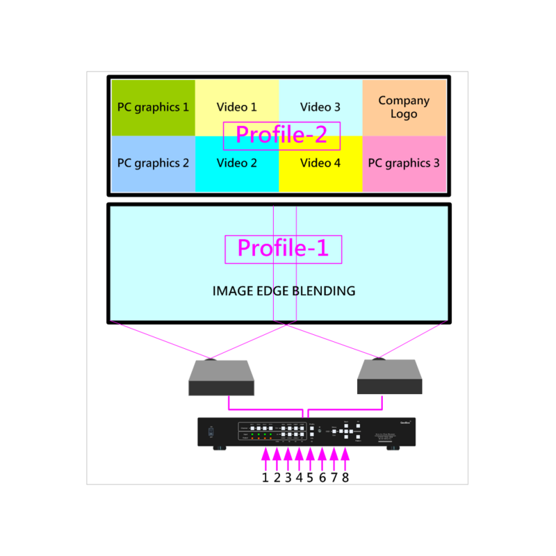 Projector Edge Blending Processors