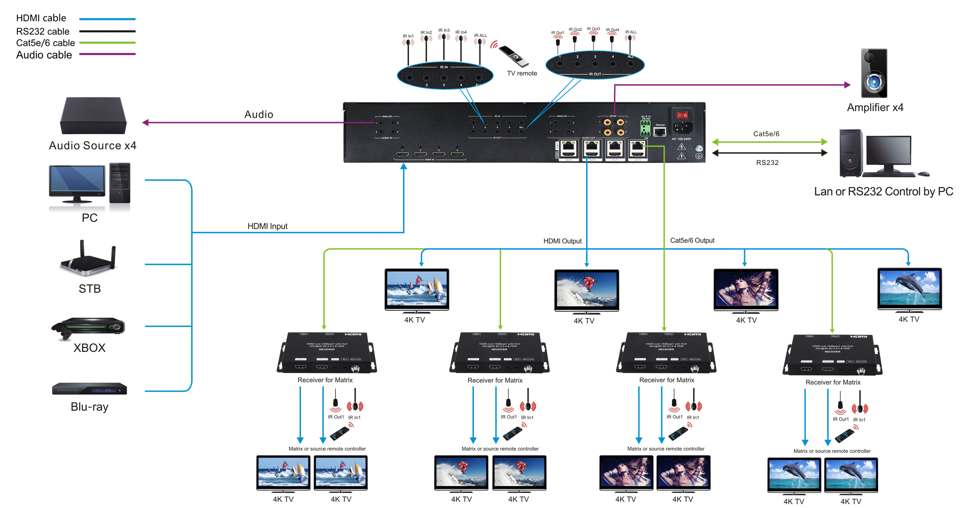 HDBaseT Matrix